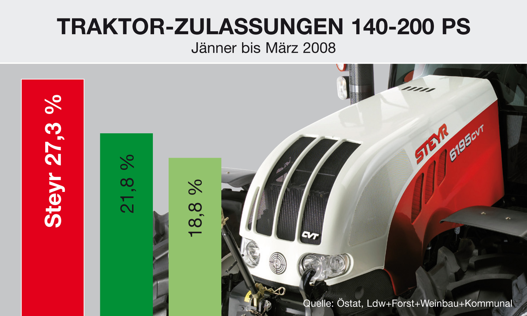 Steyr ist klare Nr. 1 im PS-Segment der Landwirtschafts-Profis
