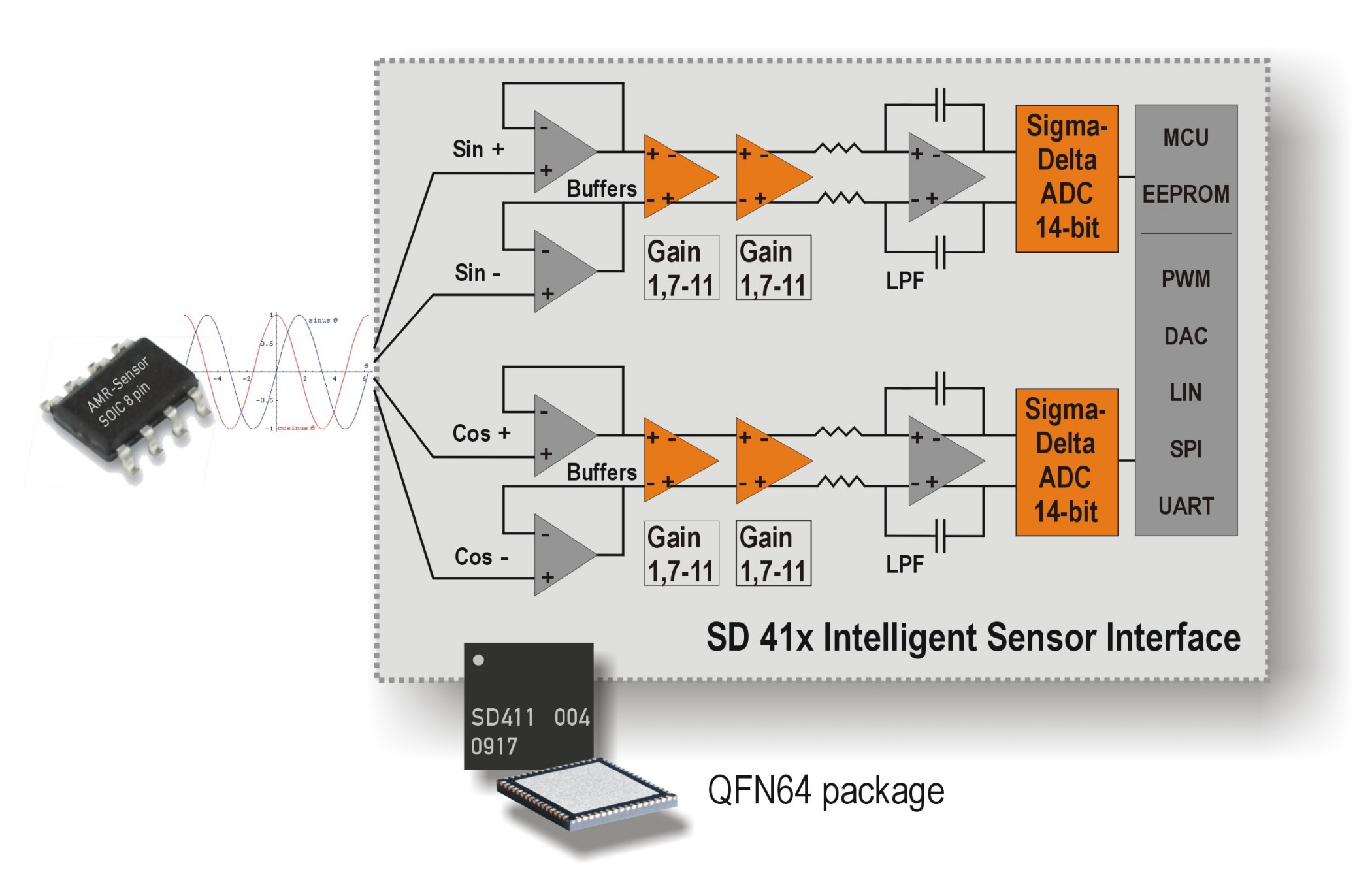 Schnittstelle für AMR-Sensor - Single-Chip mit integriertem Microcontroller