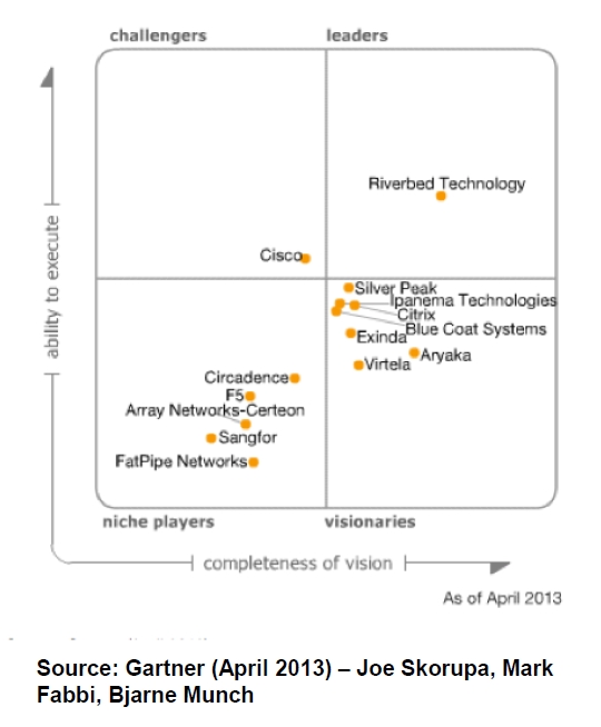 Riverbed "Leader" im Magic Quadrant für WAN Optimization Controller (WOC)