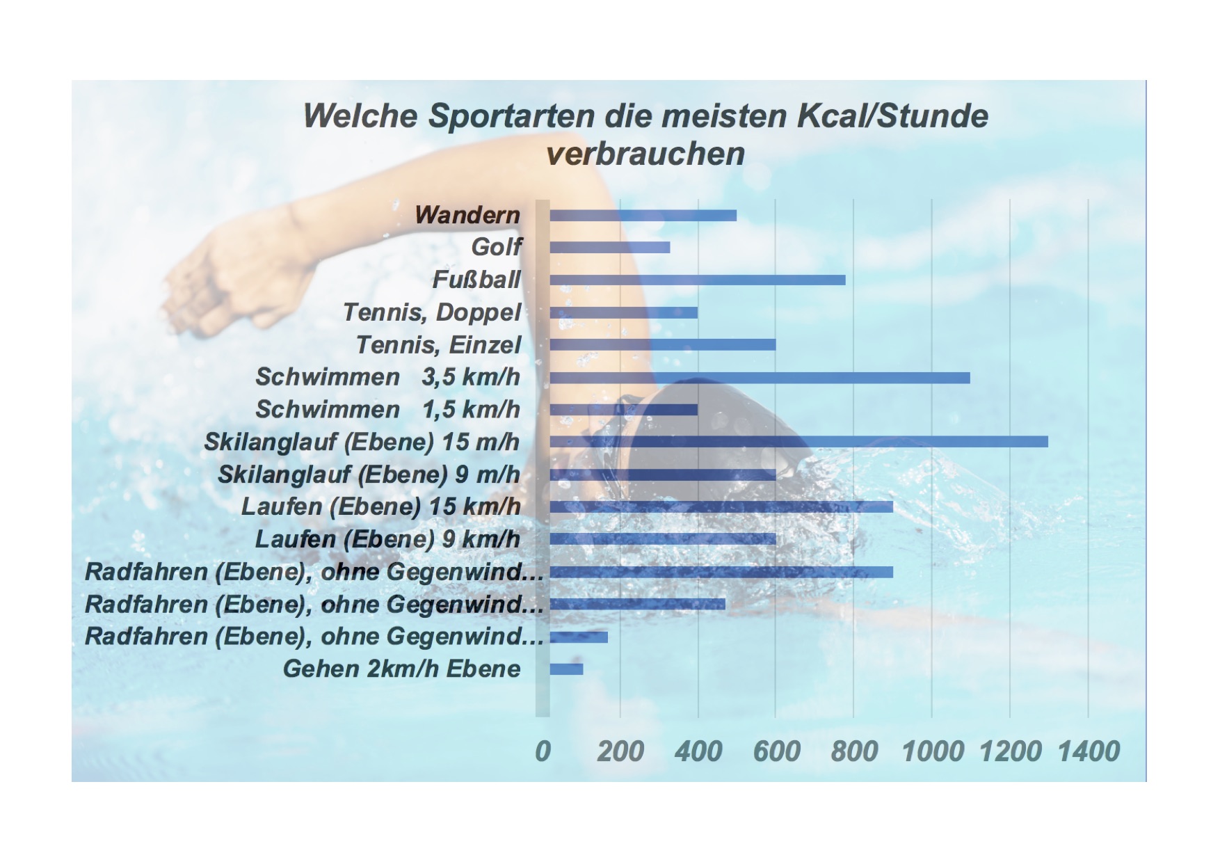 Welche Sportarten die meisten Kalorien verbrauchen
