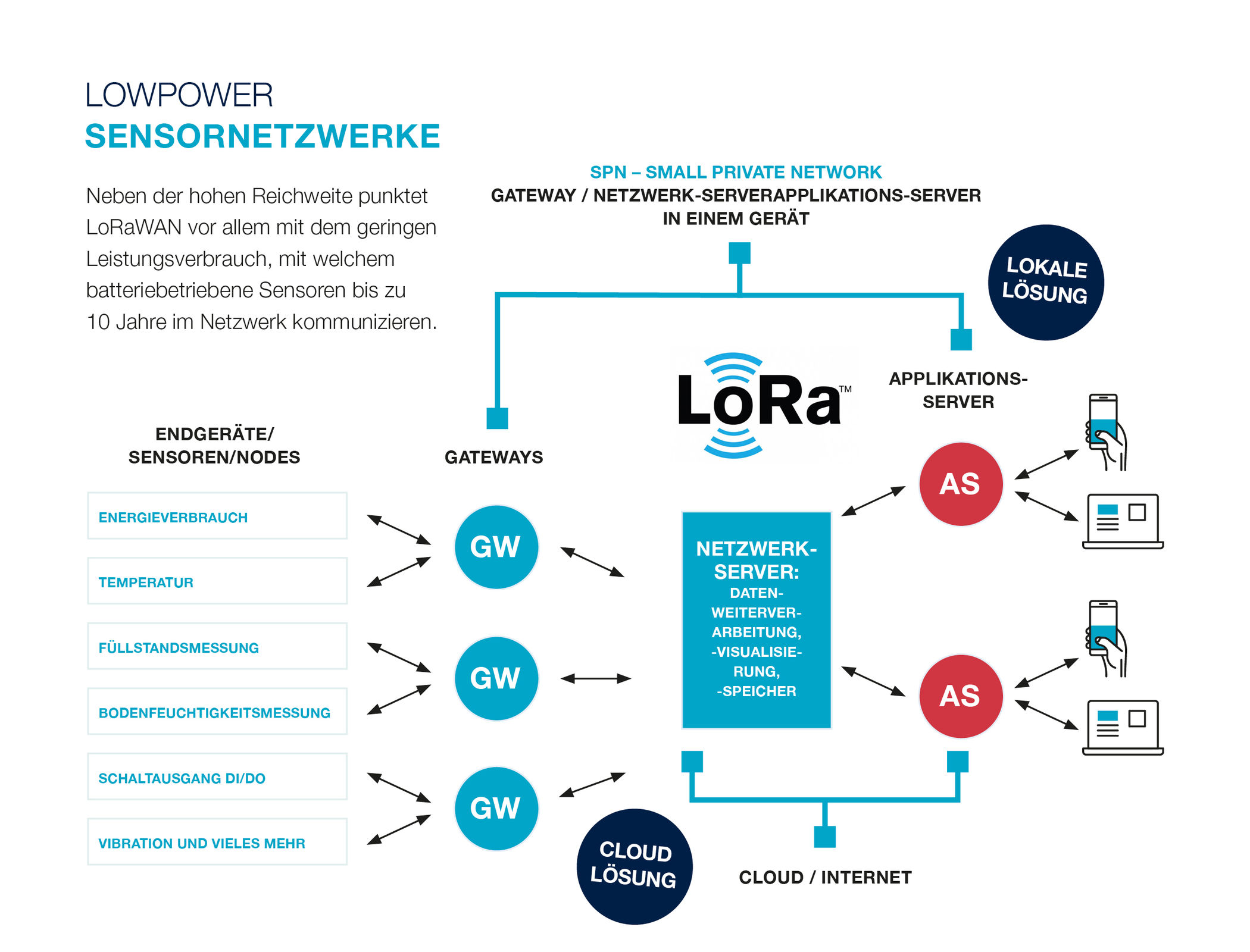LoRaWAN-Sensorik: Große Reichweiten - geringer Energieaufwand